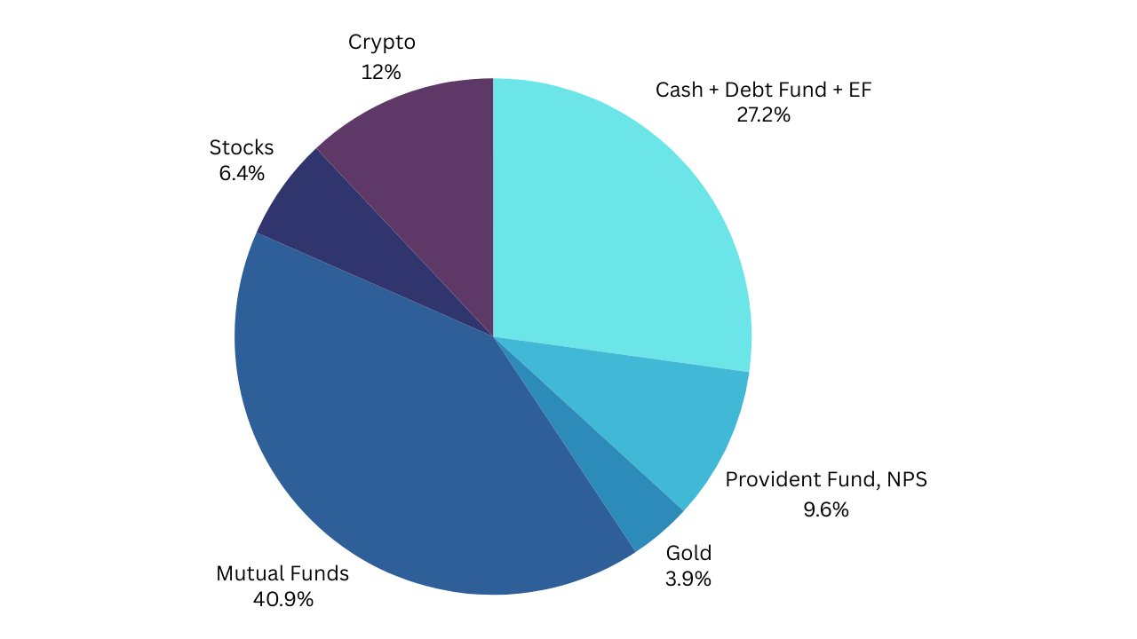 Portfolio Audit 2024 - Second Half - Save Invest Repeat
